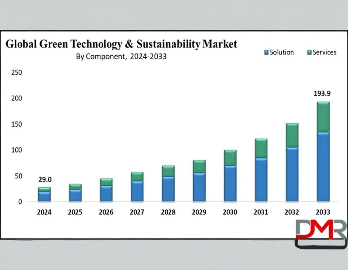 Global green technology market set to soar significantly