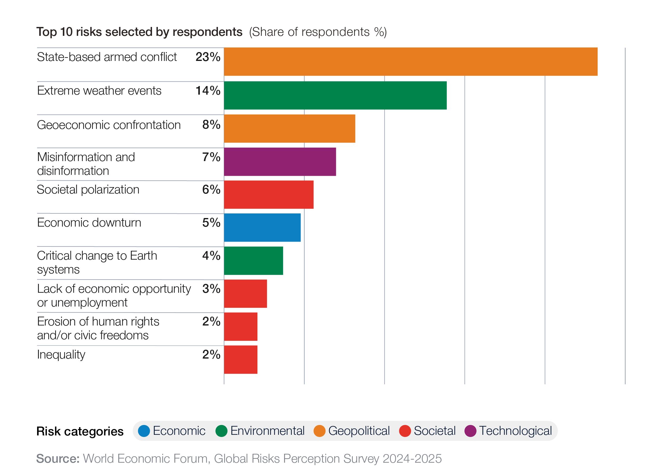 WEF’s Global Risks Report 2025: Conflict, climate, and disinformation ...