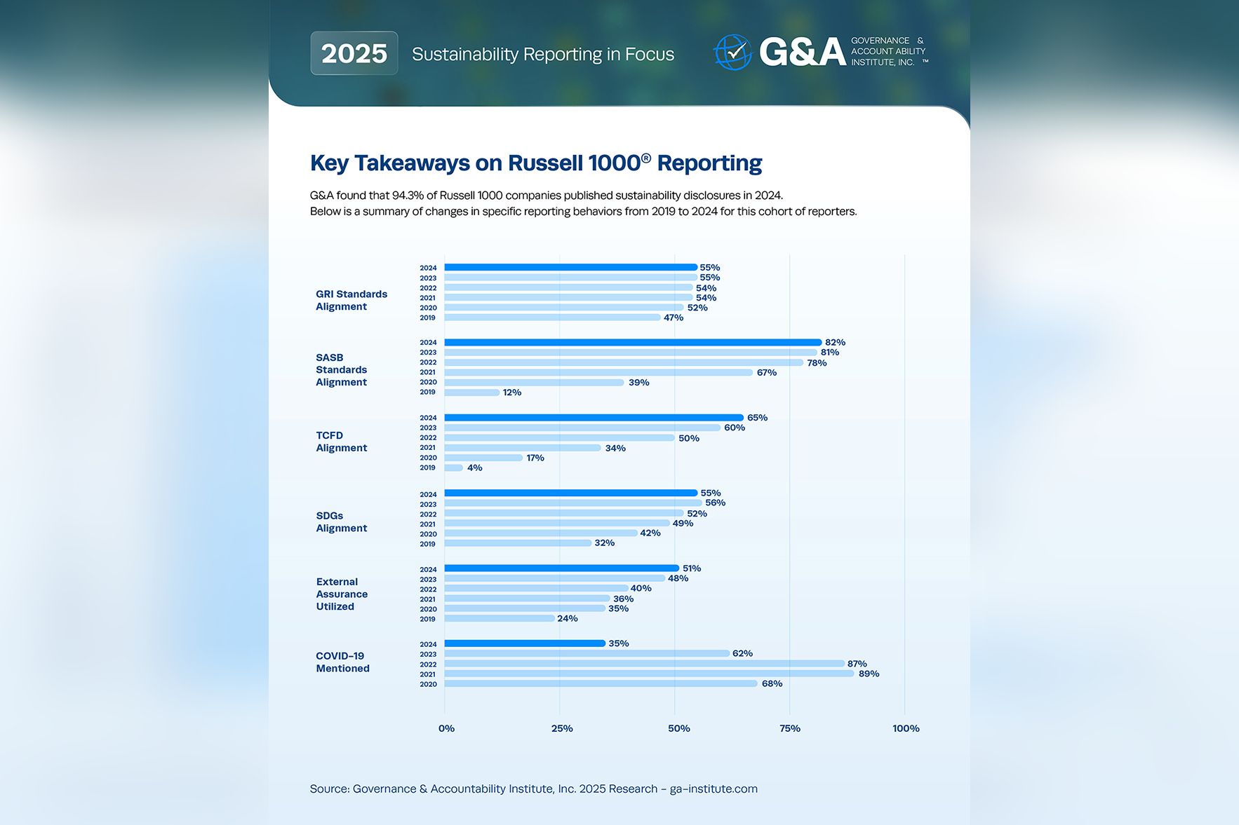 US sustainability reporting nears 100% among large-cap firms: G&A ...