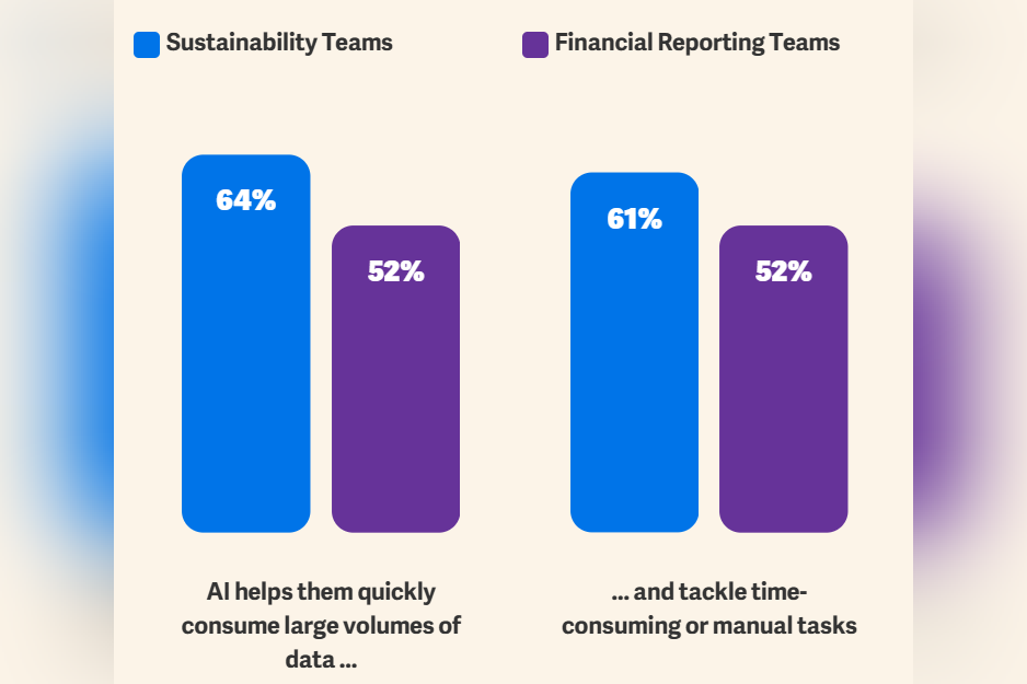 AI adoption surges across finance and sustainability, Workiva survey ...